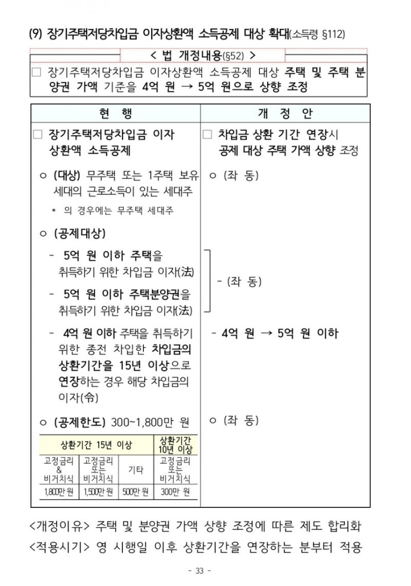 연말정산 장기주택저당차입금 Qanda 네이버 블로그