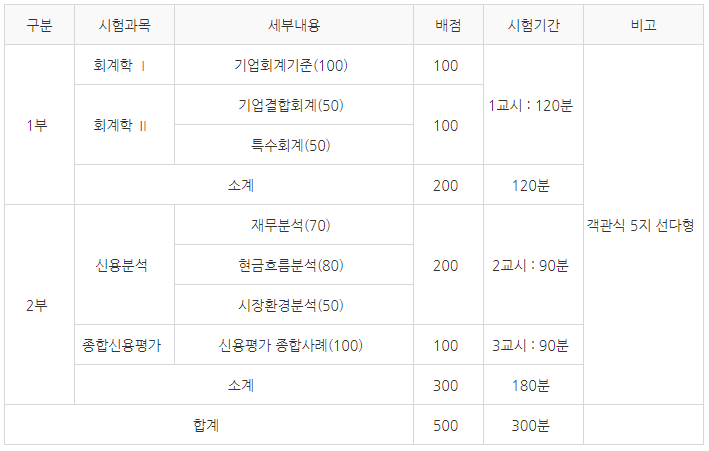 2021 신용분석사 시험일정 및 접수 방법 네이버 블로그