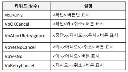 [컴활] 메시지박스(MsgBox) 함수, 2021년 컴퓨터활용능력(액세스 Access) 데이터베이스 : 네이버 블로그