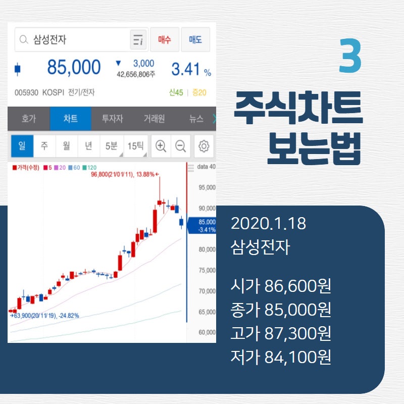 주식 차트 보는법양봉 음봉 시가 종가 등 용어 쉽게 정리 네이버 블로그