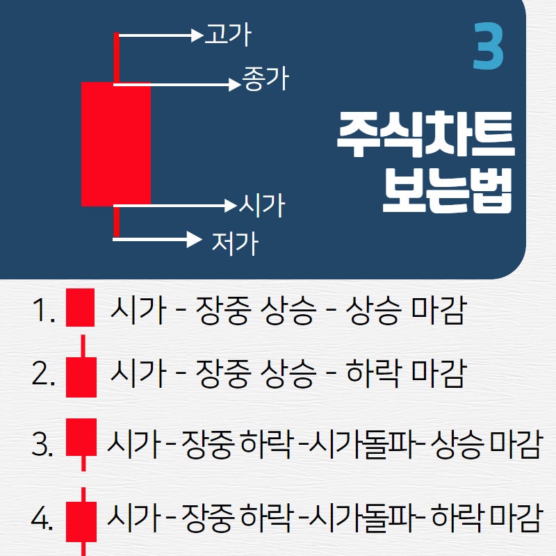 주식 차트 보는법양봉 음봉 시가 종가 등 용어 쉽게 정리 네이버 블로그