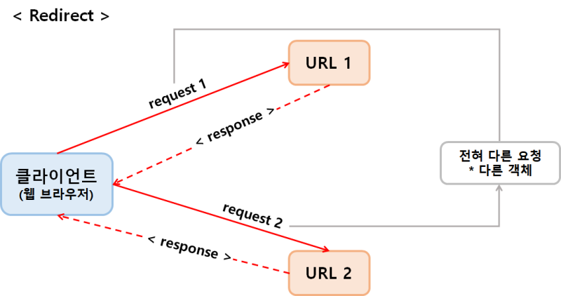 [JSP] Redirect와 Forward 차이 : 네이버 블로그