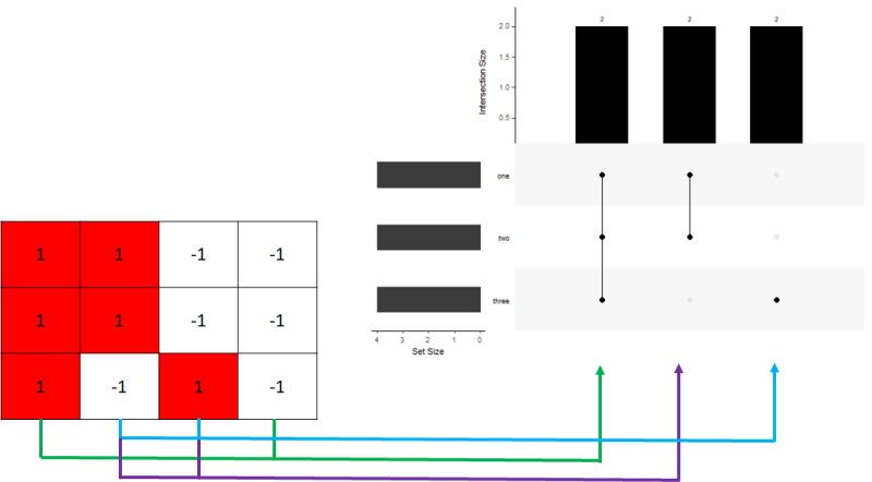[R 프로그래밍 :: Upset Plot] Venn 다이어그램으로 그릴 수 없는 경우? : 네이버 블로그