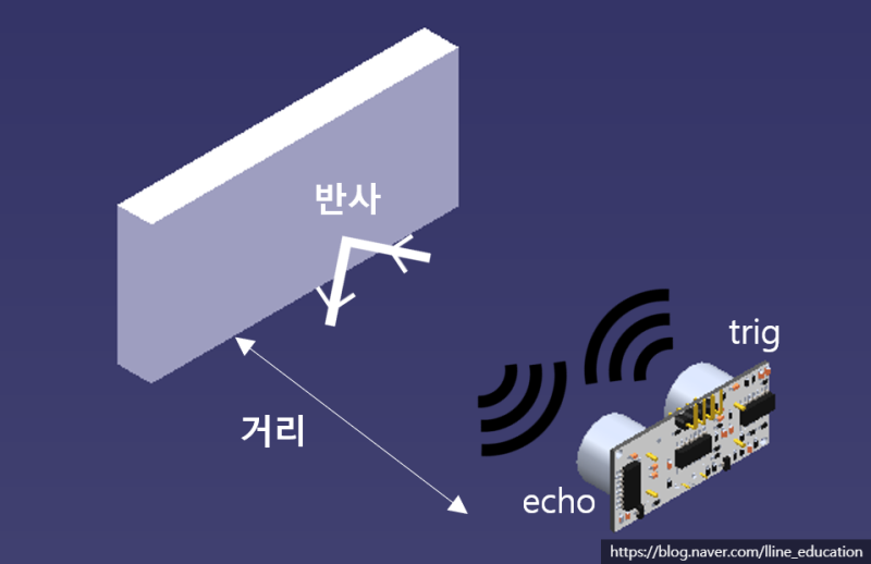 아두이노 코딩 초음파센서로 거리 측정 장애물 인식하기 아두이노 초음파센서ultrasonic Sensor 네이버 블로그