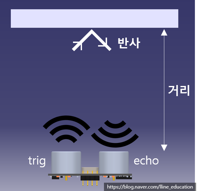 아두이노 코딩 초음파센서로 거리 측정 장애물 인식하기 아두이노 초음파센서ultrasonic Sensor 네이버 블로그
