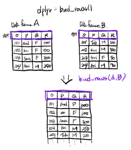[R] dplyr:: bind_rows() : 데이터프레임 레코드 병합, 두 데이터프레임의 행 합치기 : 네이버 블로그