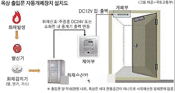옥상출입문 자동개폐장치란 소방법에 의한 비상문자동개폐장치 설치 방화문옥상문 네이버 블로그