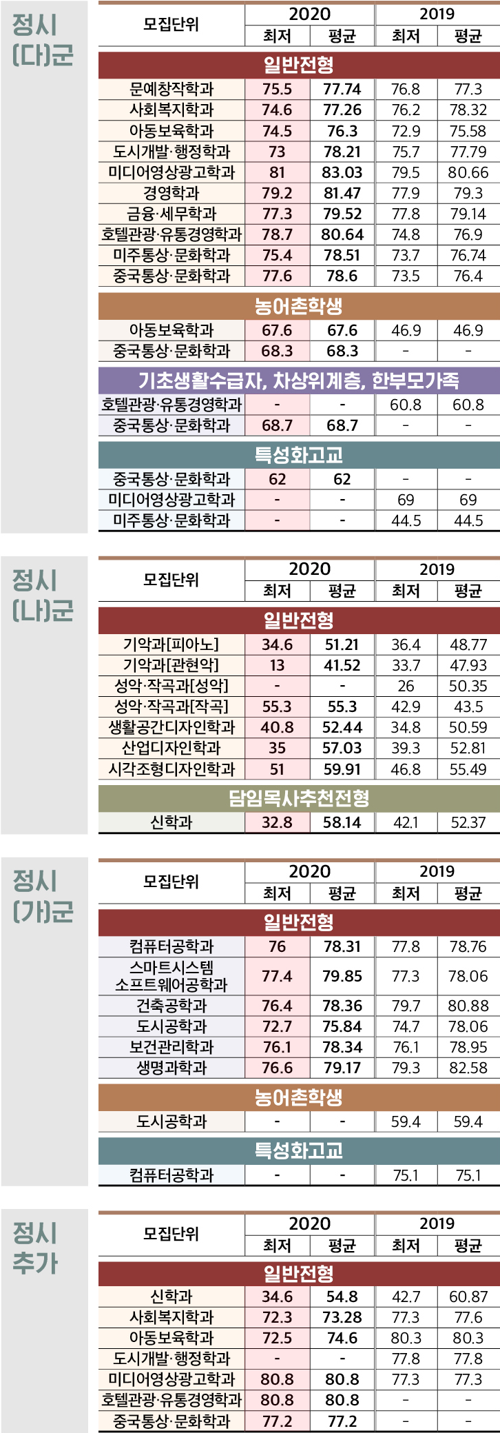 협성대학교 수시등급 정시등급 2020 예비번호 네이버 블로그