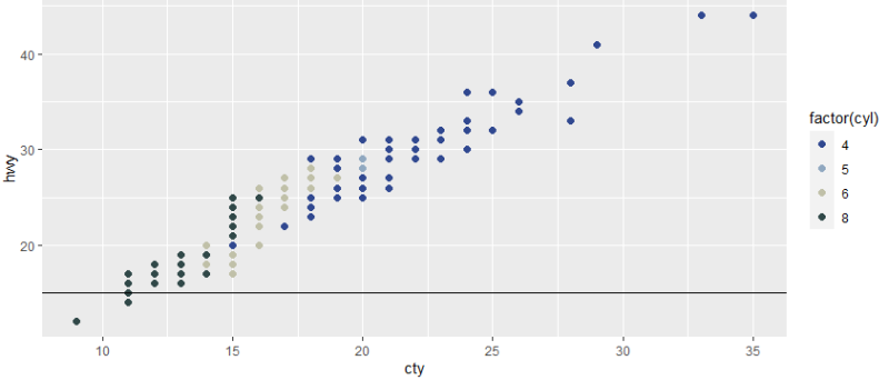[R] ggplot(), geom_hline(), geom_vline() : 그래프에 수평선 · 수직선 그리기, 실선 · 점선 ...