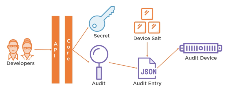 HasiCorp Vault: Audit : 네이버 블로그