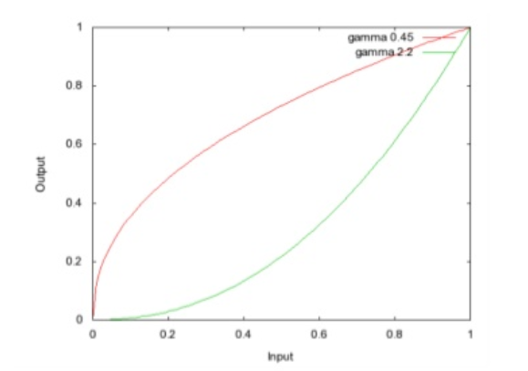 3. Gamma(sRGB)와 Linear : 네이버 블로그