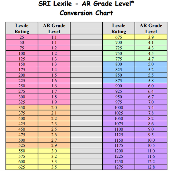 "서진영어 원서리딩" AR 지수 ? Reading Level 이 뭔가요 ? : 네이버 블로그