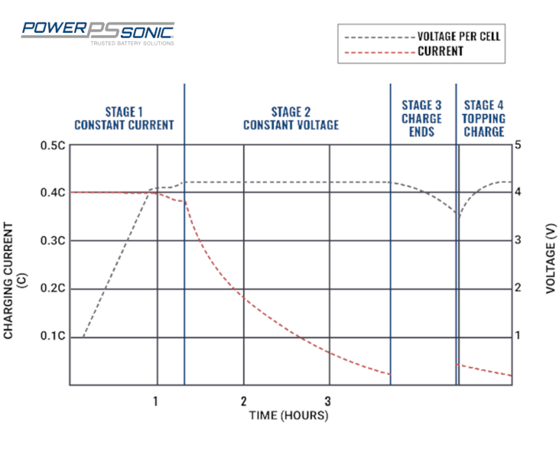 리튬인산철배터리 충전방법 (How To Charge Lithium Iron Phosphate (LIFEPO4) Batteries ...