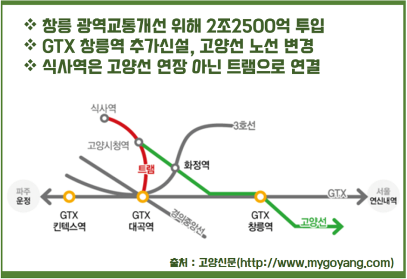 고양선 노선도과 고양선 예상 역사 Gtx 창릉환승역 And 향동지구역 네이버 블로그
