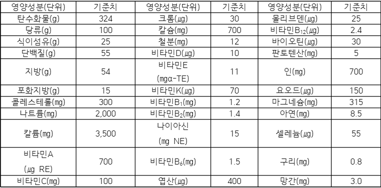 1일 영양성분 기준치 네이버 블로그
