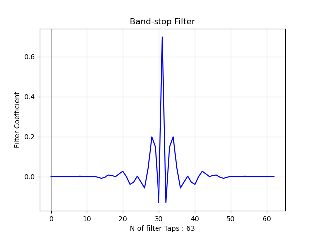 python 디지털 필터 설계, 주파수 응답과 필터계수, 파이썬 : 네이버 블로그