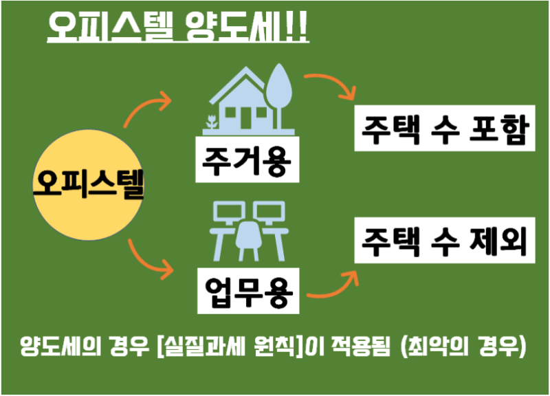 주거용 오피스텔 세금 총정리 취득세 보유세 양도세 Feat 주택수 포함 시가표준액 1억원 미만 네이버 블로그