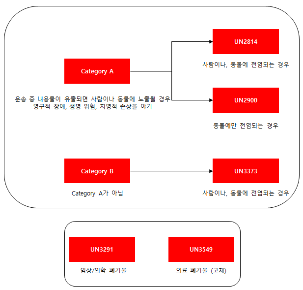 전염성물질의 항공운송 (UN2814/UN2900/UN3373/UN3291/UN3549) : 네이버 블로그