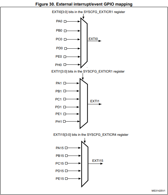 [STM32F411RE] CubeIDE 외부 인터럽트로 LED 켜기 EXTIx : 네이버 블로그