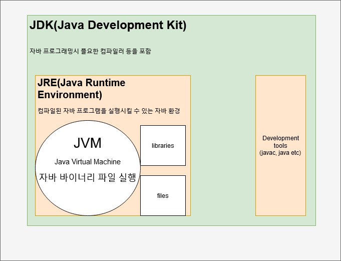 JVM, JRE, JDK : 네이버 블로그