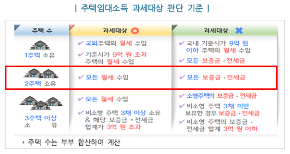 국세청 홈택스 주택임대사업자 사업장현황신고 방법2주택 월세 소득 네이버 블로그