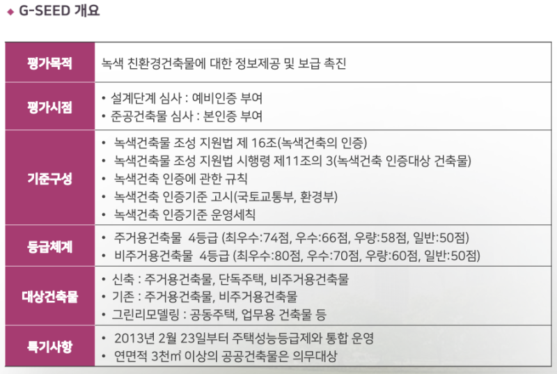 녹색건축 알아가기 1 녹색건축 인증제도 G Seed와 인증 기준 네이버 블로그