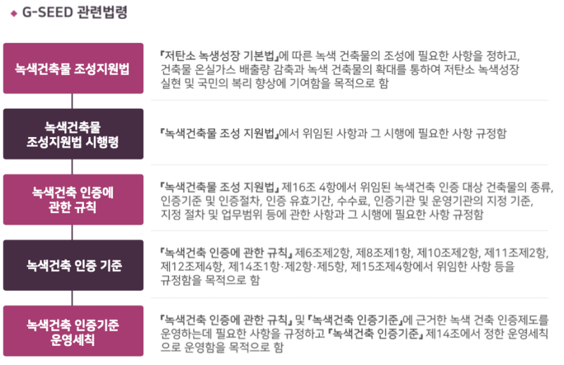 녹색건축 알아가기 1 녹색건축 인증제도 G Seed와 인증 기준 네이버 블로그