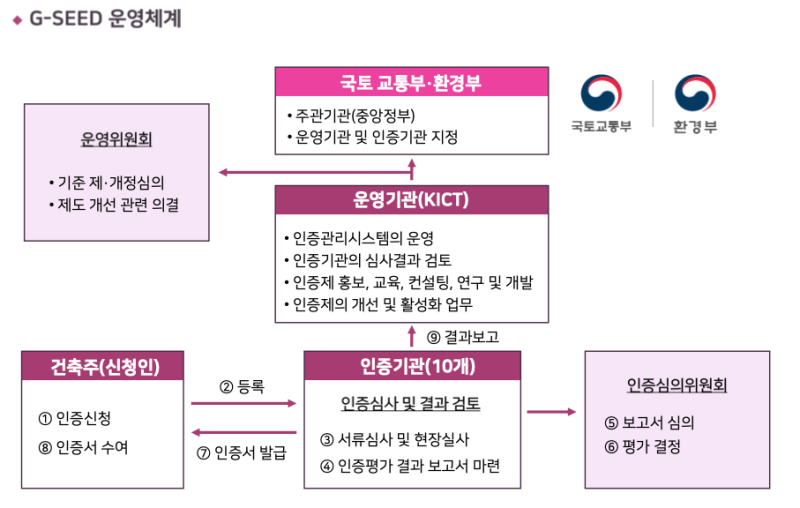 녹색건축 알아가기 1 녹색건축 인증제도 G Seed와 인증 기준 네이버 블로그