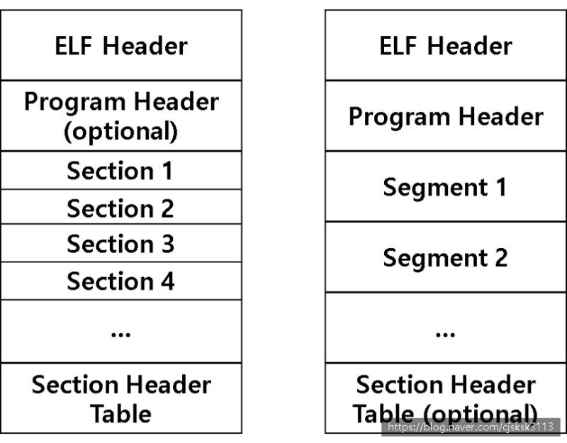 ELF 파일 포맷 : 섹션(Section), 세그먼트(Segment), 데이터 유형(RW, ZI, RO) : 네이버 블로그