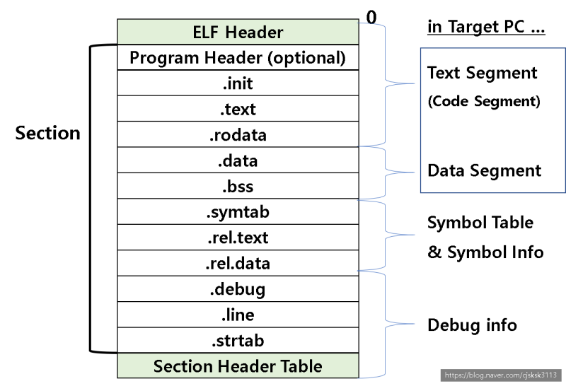 ELF 파일 포맷 : 섹션(Section), 세그먼트(Segment), 데이터 유형(RW, ZI, RO) : 네이버 블로그