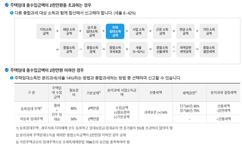 ★연말정산 팩트체크★ 월세받는 부모님 연말정산 부양가족 공제 가능할까임대소득 연말정산 인적공제 네이버 블로그