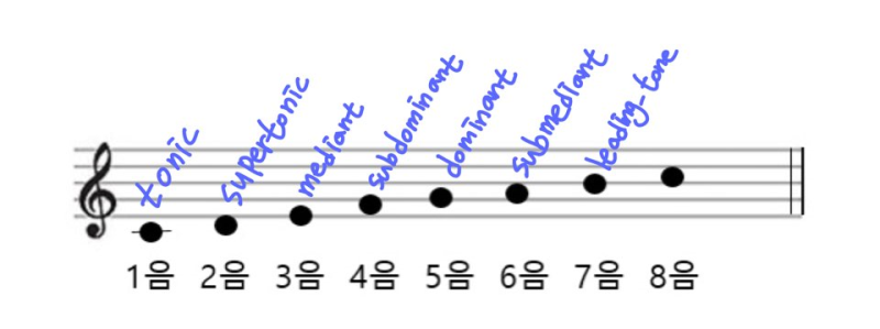 음악 기초이론 음계scale 장음계 단음계 네이버 블로그