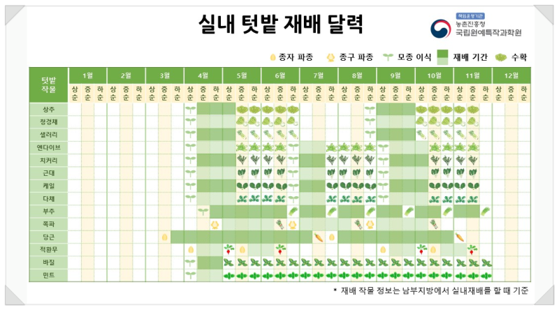 텃밭 실내작물 재배 캘린더 네이버 블로그