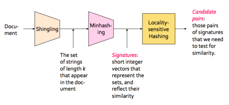 [Data Mining] Locality Sensitive Hashing (LSH) 이란? : 네이버 블로그