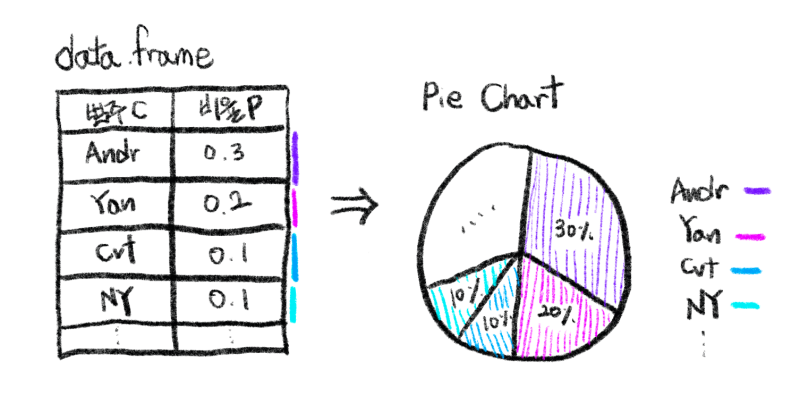 [R] ggplot(), geom_bar() (5) : 파이 차트(Pie Chart) 작성하기, 기본적인 원 그래프 그리기 ...