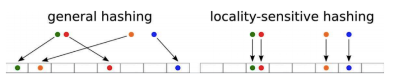 [Data Mining] Locality Sensitive Hashing (LSH) 이란? : 네이버 블로그