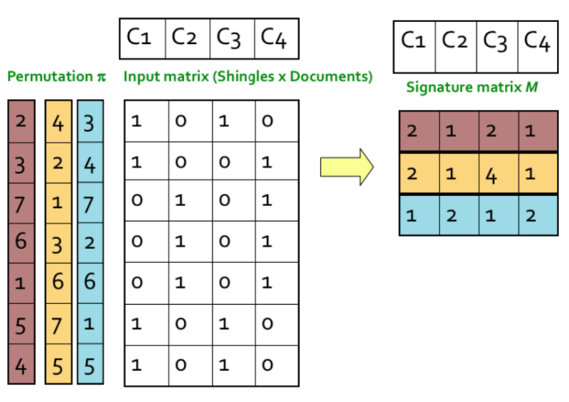 [Data Mining] Locality Sensitive Hashing (LSH) 이란? : 네이버 블로그