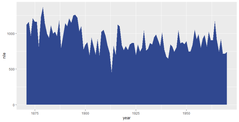 [R] ggplot(), geom_area() : 면적 그래프(area chart, area plot) 그리기 : 네이버 블로그