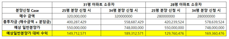 구운동 삼환아파트 재건축 분담금 계산 재건축 추가분담금 시뮬레이션 네이버 블로그