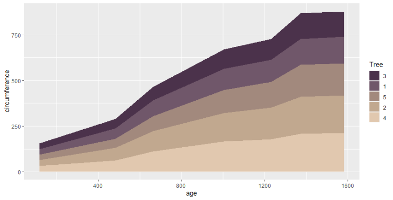 [R] ggplot(), geom_area() : 면적 그래프(area chart, area plot) 그리기 : 네이버 블로그