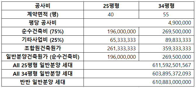 구운동 삼환아파트 재건축 분담금 계산 재건축 추가분담금 시뮬레이션 네이버 블로그