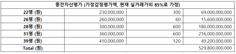 구운동 삼환아파트 재건축 분담금 계산 재건축 추가분담금 시뮬레이션 네이버 블로그