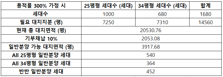 구운동 삼환아파트 재건축 분담금 계산 재건축 추가분담금 시뮬레이션 네이버 블로그