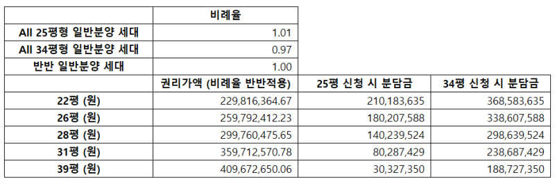 구운동 삼환아파트 재건축 분담금 계산 재건축 추가분담금 시뮬레이션 네이버 블로그
