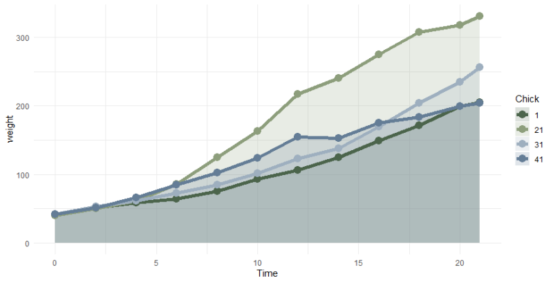 [R] ggplot(), geom_area() : 면적 그래프(area chart, area plot) 그리기 : 네이버 블로그