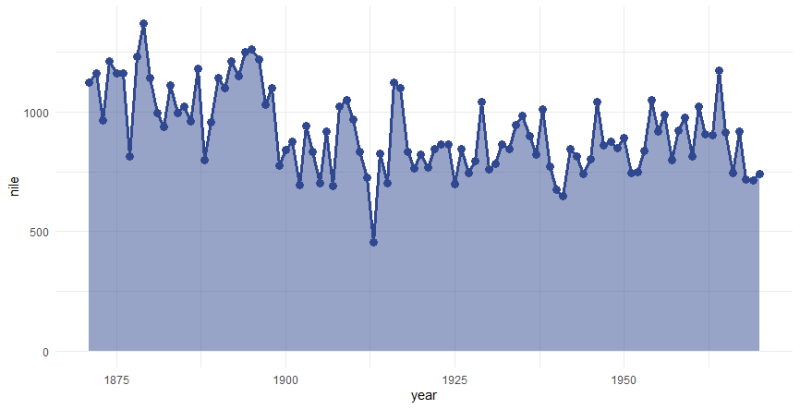 [R] ggplot(), geom_area() : 면적 그래프(area chart, area plot) 그리기 : 네이버 블로그
