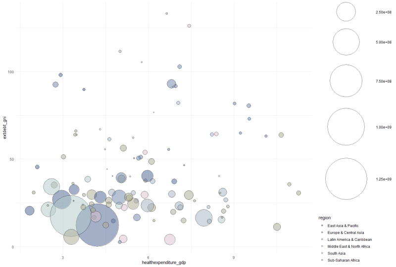 [R] ggplot(), geom_point() (2) 버블 차트(Bubble chart), 버블 그래프 그리기 : 네이버 블로그