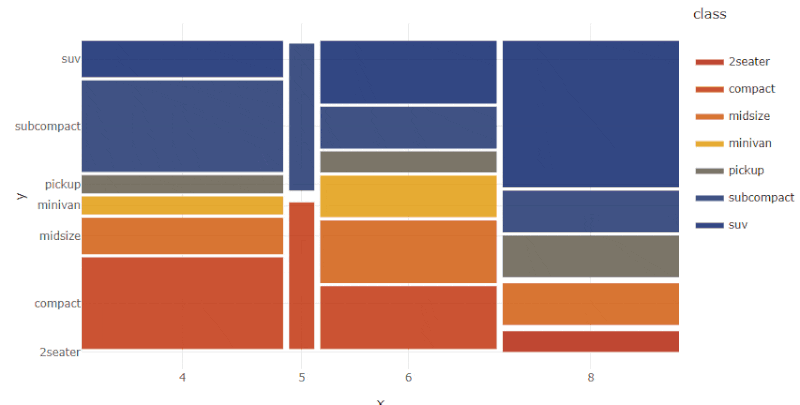 [R] ggmosaic:: geom_mosaic() : 모자이크 플롯(mosaic plot) 그리기, 그룹별 레코드 수를 ...