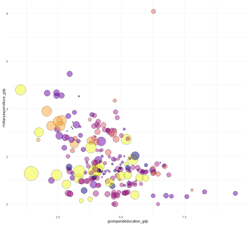 [R] ggplot(), geom_point() (2) 버블 차트(Bubble chart), 버블 그래프 그리기 : 네이버 블로그