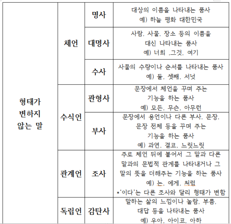 국어 품사의 종류와 특성9품사가변어불변어체언용언수식언관계언독립언명사대명사수사동사형용사관형사부사조사